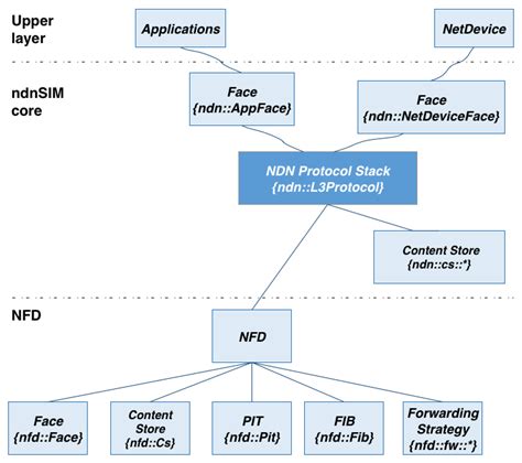 Introduction Ndnsim Documentation