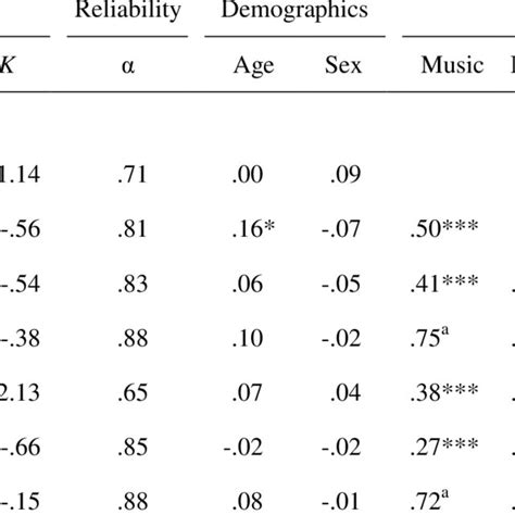 Descriptive Statistics Reliabilities Correlations With Age And Sex