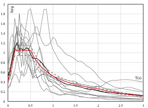 Comparison Between Natural Signals And Ec8 Design Spectrum And Average