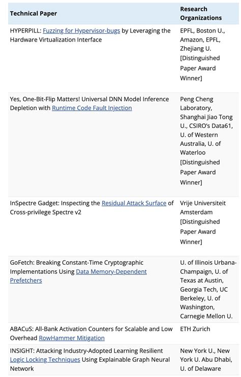 Hardware Security Hosted By Semiconductor Engineering On Linkedin Hardwaresecurity