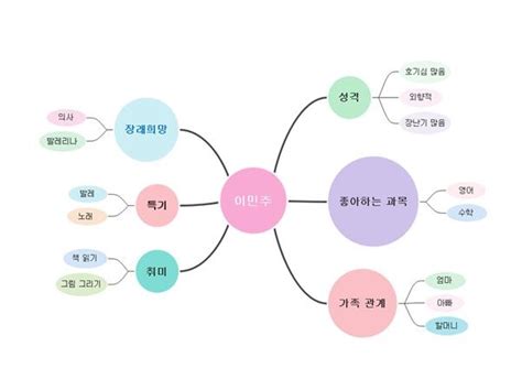 자기소개 마인드맵 그리는 방법