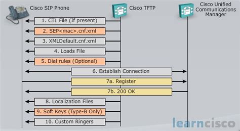 Ip Phone Registration Cicd 210 060