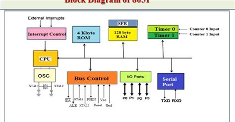 Microcontrollers Block Diagram Of 8051 Microcontroller