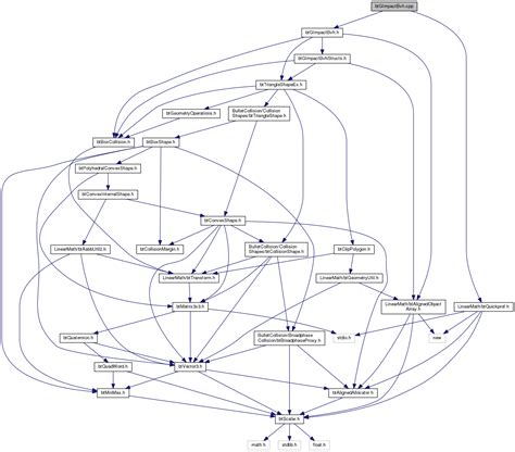 bullet collision detection and physics library btgimpactbvh cpp file