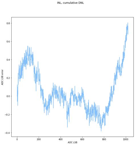 Adc Linear Gainoffset Correction Aylo