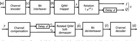 Figure 1 From One Dimensional Soft Demapping Algorithms For Rotated Qam