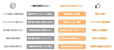 Well Architected Framework実践②レビューと運用｜伊藤忠テクノソリューションズ