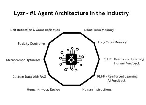 Lyzrs Blueprint For Organizational General Intelligence
