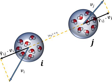 Representation Of Clustering Of DPD Particles And Interaction Between Download Scientific