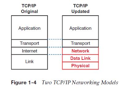 Overview Of The TCP IP Networking Model Infosavvy Security And IT Management Training