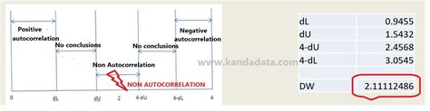 How To Calculate Durbin Watson Tests In Excel And Interpret The Results Kanda Data