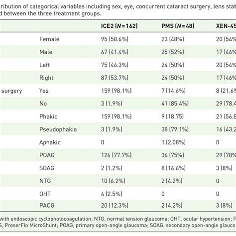 Average And Standard Deviation Iop Measurements Mmhg Across Treatment