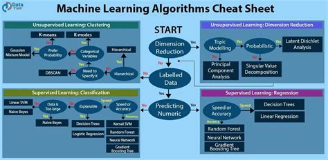 Dr Ganapathi Pulipaka On Linkedin Machinelearning Algorithms Bigdata Analytics