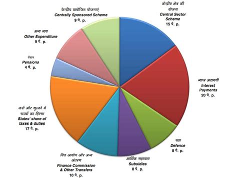Budget 2023 Where Does Government Spents Its Money Understanding