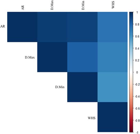 Pearson Correlation Matrix 5 And Morphological Variables Of