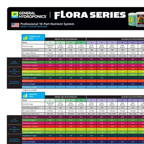 Our New Feedcharts Provide Carefully Designed Recipes For Different Feed Concentrations