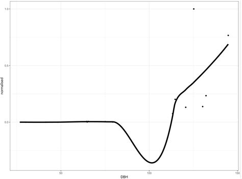 Regression How To Bootstrap A Loes Function And Estimate Confidence Intervals In R Stack