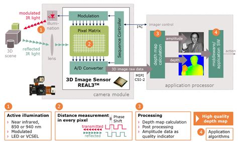 3d Image Sensor Real3™ Infineon Technologies