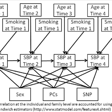 Full Sem Model Diagram Illustrating The Full Sem Model And All Direct