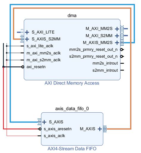 Tutorial Pynq Dma Part 1 Hardware Design Learn Pynq