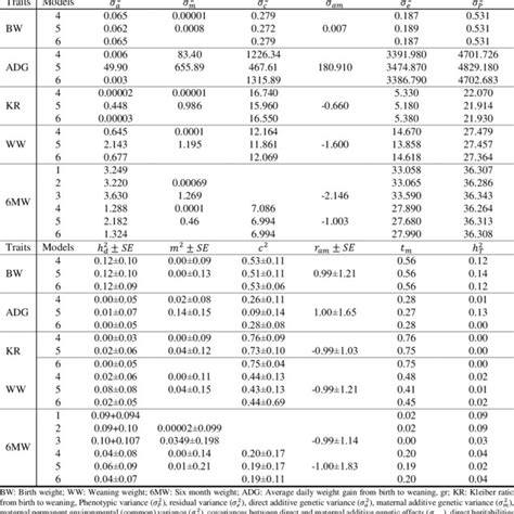 Estimates Of Variance Components And Genetic Parameters For Some Traits Download Scientific