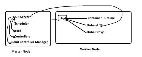 Understanding Kubernetes Architecture