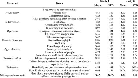 scale items and descriptive statistics download scientific diagram
