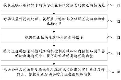method for controlling rotating speed of compressor eureka patsnap