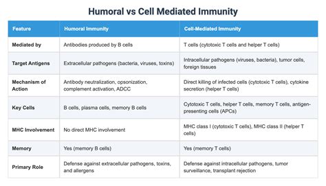 Humoral Vs Cell Mediated Immunity