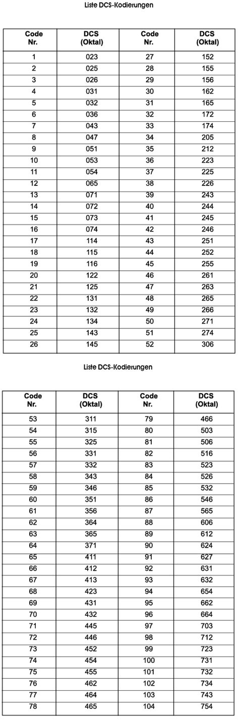 Dcs Codes Für Cb President Randy Iii Wasnlosch