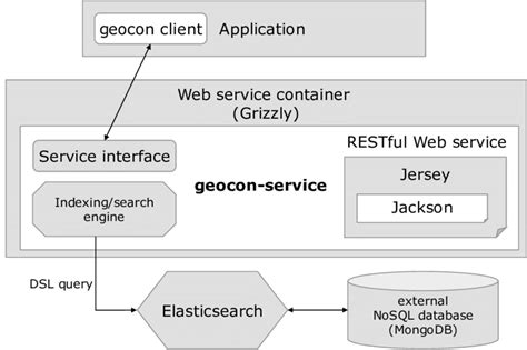 Architecture Of The Middleware Download Scientific Diagram