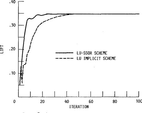 Figure 3 From An Lu Ssor Scheme For The Euler And Navier Stokes