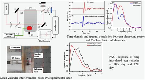 Photoacoustic Spectral Response Using Ultrasound And Interferometric Sensors A Correlation