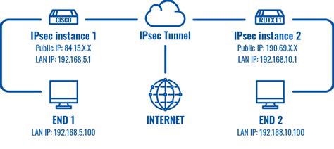 Setting Up An Ipsec Tunnel Between Teltonika Networks And Cisco Devices