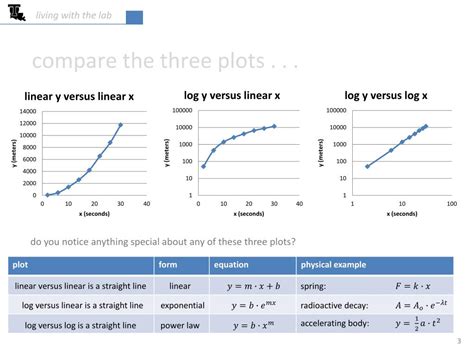 ppt linear regression exponential and power law relationships