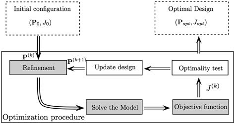 2 Scheme Of The Optimization Procedure The Grey Boxes Are Black Download Scientific Diagram