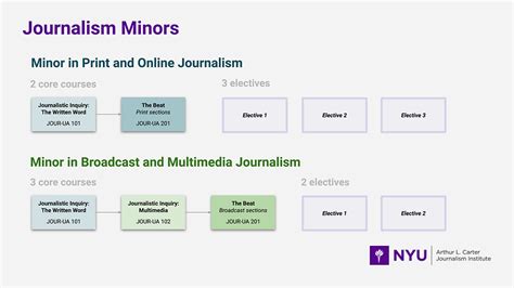 Program Requirements Nyu Journalism