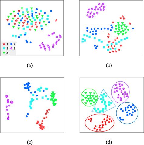Figure 3 From Multiview Tensor Spectral Clustering Via Co