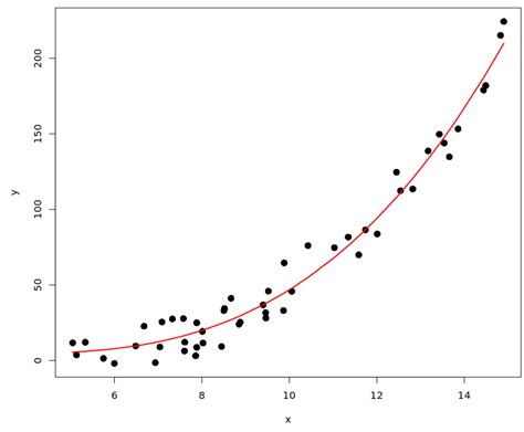 Polynomial Regression With Gradient Descent Implementation By Bittu