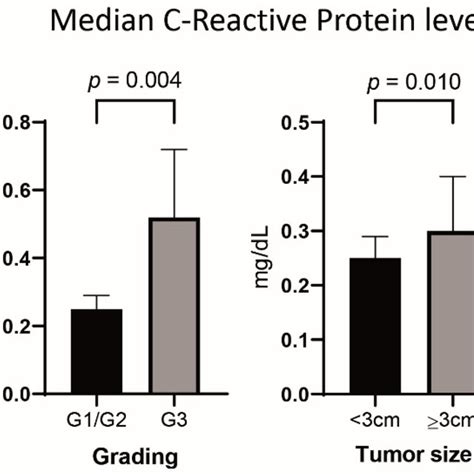 C Reactive Protein Levels In The Whole Cohort Stratified By Patients Download Scientific