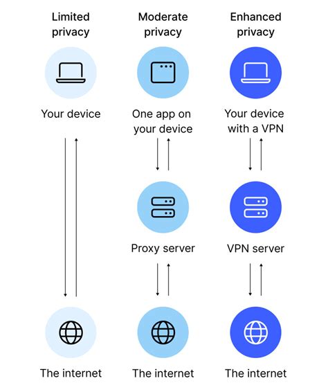 Vpn Vs Proxy Cosa Sono Qual è La Differenza Cose Di Computer
