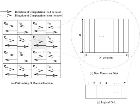 High Performance External Stencil Computations Using User Controllable Io Semantic Scholar