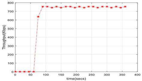 Plot Of Throughput Against Time Download Scientific Diagram