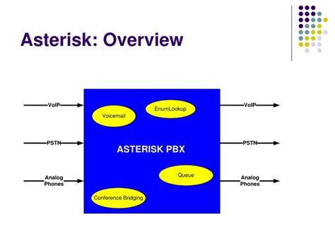 Ppt Asterisk Pbx Voips Gateway To The Future Powerpoint Presentation Id637158