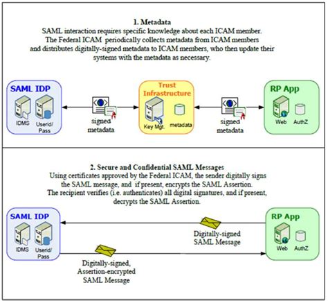 Figure 2 From Authentication And Authorization Systems In Cloud