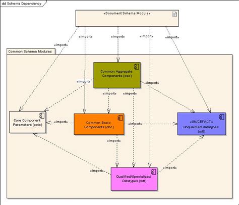 Universal Business Language 20 — Second Public Review Draft