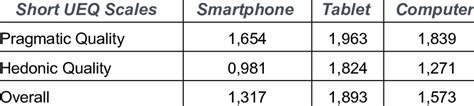 Ueq S Results Of Hardware Tools Download Scientific Diagram