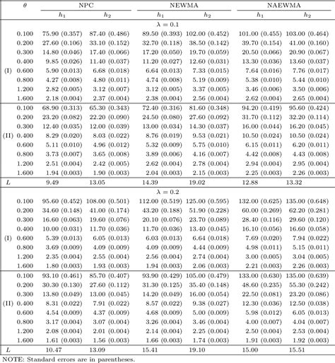 Table 1 From Control Chart For Monitoring Nonparametric Profiles With Arbitrary Design