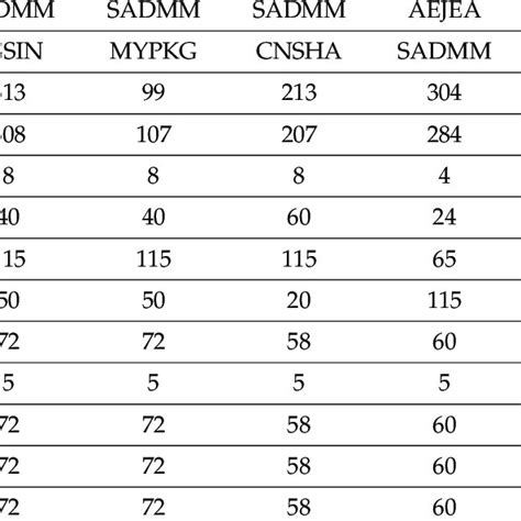 Data Inputs For The Simulated Ports Download Scientific Diagram