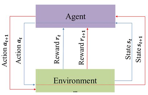 Multi Phase Focused Pid Adaptive Tuning With Reinforcement Learning